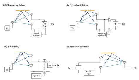The Importance Of Phase Coherent Rf Signal