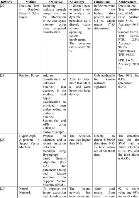 Malware Detection Using Classification Download Scientific Diagram