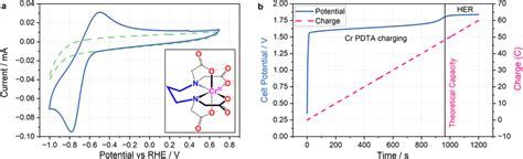 Cyclic Voltammetry And Charging Profile Of Cr Pdta A Main Cyclic