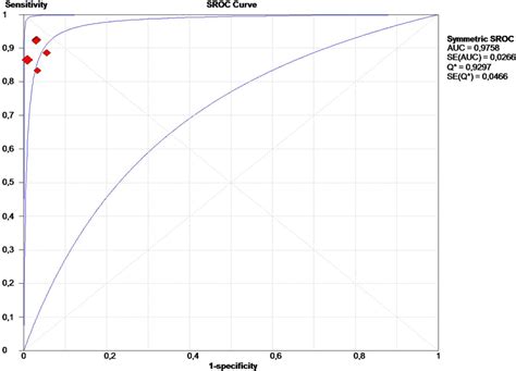 Summary Of Receiver Operator Characteristic Curves Download Scientific Diagram