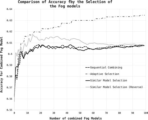 Synchronizing Time Among Fog Nodes Download Scientific Diagram
