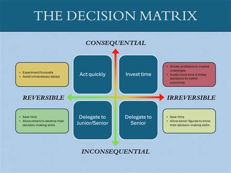 Why Every Entrepreneur Needs The Decision Making Matrix Favouremeli Why Every Entrepreneur Needs The Decision Making Matrix Favouremeli