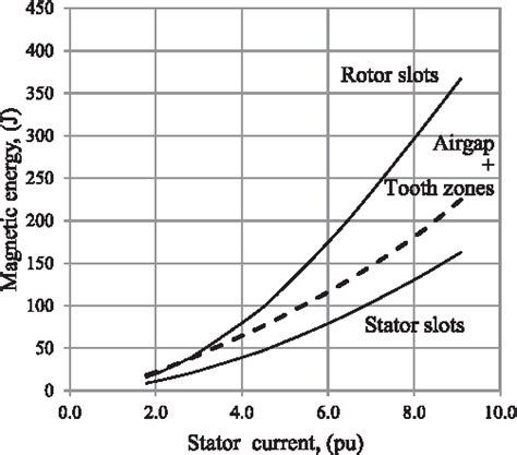 Figure 1 From Accurate Determination Of Induction Machine Torque And Current Versus Speed