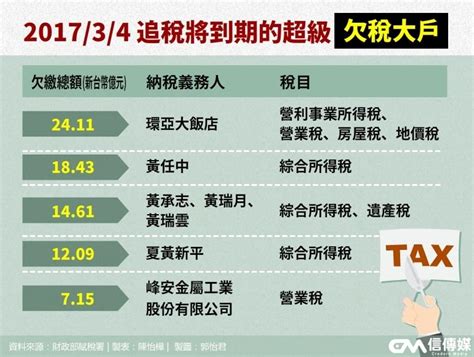 欠稅大戶追稅期再延5年 253億恐怕也只能討回4億元 信傳媒
