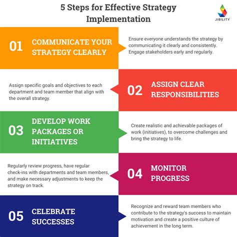 Strategyexecution Strategyimplementation Jibility