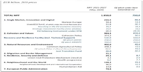 Multiannual Financial Framework 2021 2027 In Commitments Source Com Download Scientific