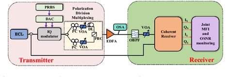 Figure 1 From Joint Modulation Format Identification And Osnr