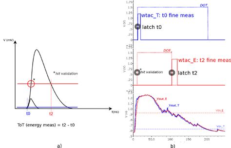 A Dual Threshold Scheme A Low Threshold Trigger Few P E S Tags T 0 Download Scientific
