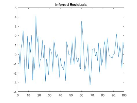 Infer Infer Univariate Arima Or Arimax Model Residuals Or Conditional