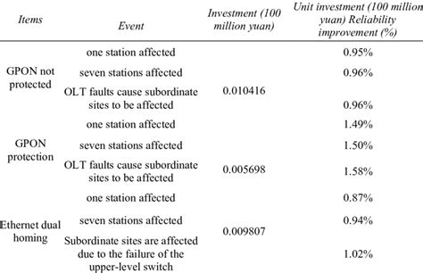Analysis Of Unit Investment Reliability Improvement Download