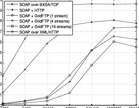 Invocation Performance When Running With Larger Binary Data Over Lan Download Scientific Diagram