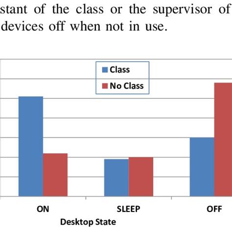 Switching Off The Common PCs After Use Download Scientific Diagram