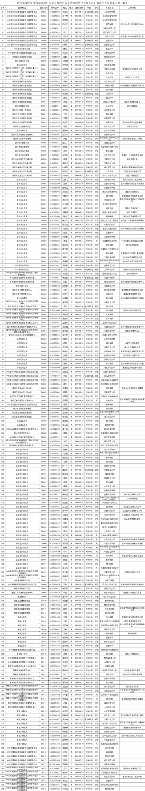 宿州市2022年度考试录用公务员参照公务员法管理单位工作人员拟录用人员公示第一批 宿州市人民政府