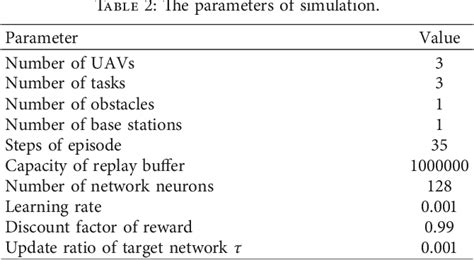 Table 2 From A Method Of Multi Uav Cooperative Task Assignment Based On Reinforcement Learning