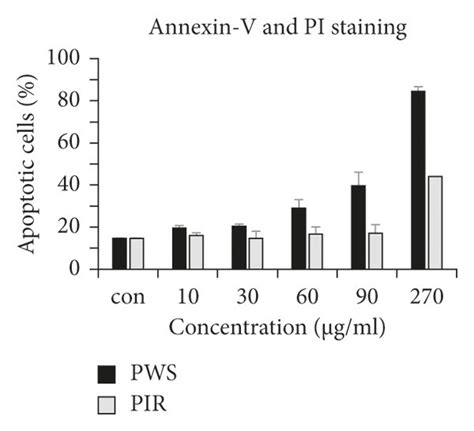 Apoptosis Assay Of Pc 3 Cells After 48 H Treatment With Pws And Pir