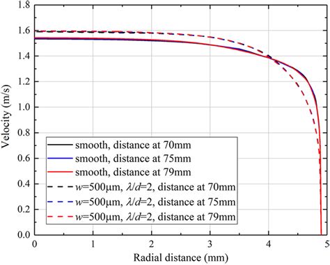 Radial Distributions Of Velocity At Distance Of 70 75 And 79 Mm Re Download Scientific