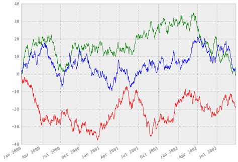 Plotting With Matplotlib — Pandas 091 Documentation