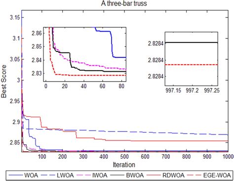 The Convergence Curves Of Different Algorithms Download Scientific Diagram