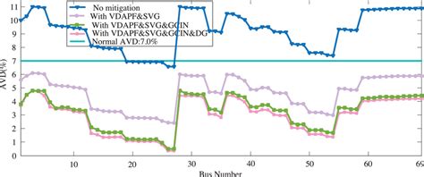 Two‐layer Model Of Siting And Sizing For Active Power Filters And Static Var Generators