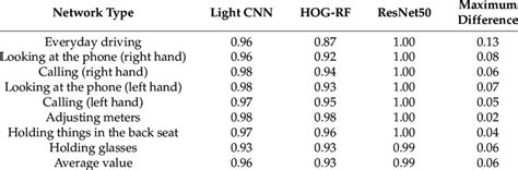 Resnet50 Vs Hog Rf And Light Cnn Networks Download Scientific Diagram