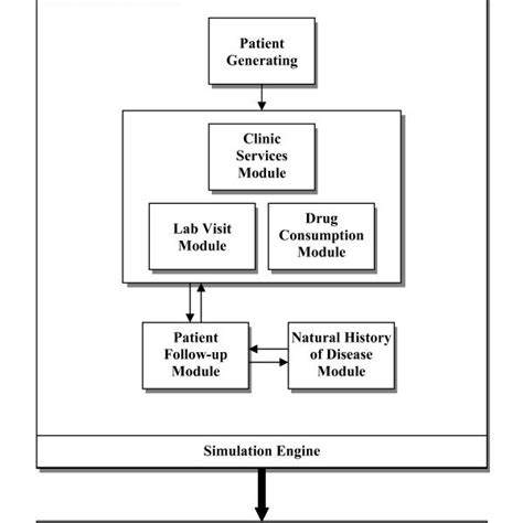 Schematic Diagram Of Simulation Model Of Hiv Clinic Operations Download Scientific Diagram