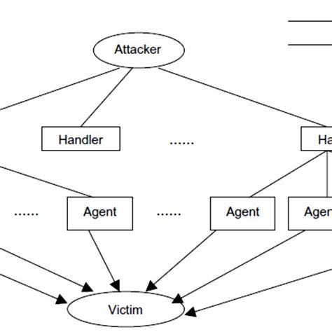 Architecture Of Ddos Attacks Download Scientific Diagram