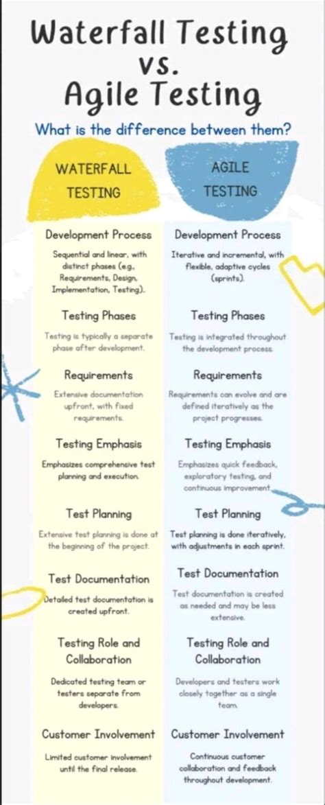 Farha Khan On Linkedin Difference Between Waterfall And Agile Testing