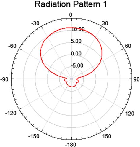 Log Periodic Antenna Radiation Pattern At Joyce Collins Blog