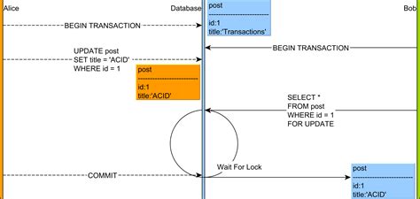 The Best Way To Use SQL NOWAIT Vlad Mihalcea