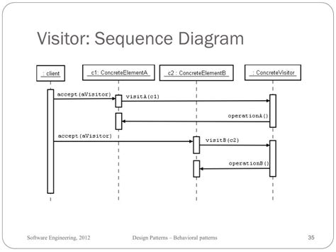 Ppt Software Engineering Behavioral Design Patterns Powerpoint