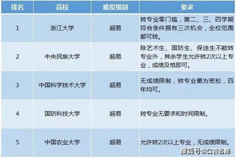 39所大学转专业难易度大排名，没想到这五所“零门槛”就能转！要求