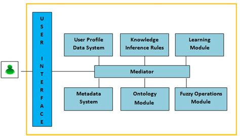 Figure 2 From Using Of User Defined Metadata Descriptors In Intelligent Learning Object Metadata