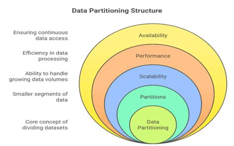 What Is Data Partitioning