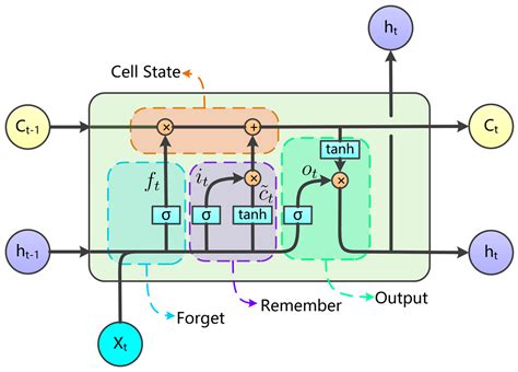 Applied Sciences Free Full Text Short Term Power Prediction Of Wind Turbine Applying Machine