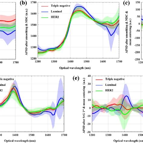 Step By Step Results Of Two Data Pre Processing Methods N 50 A C