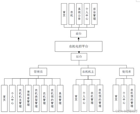 java php node js python农机电招平台【2024年毕设】 csdn博客