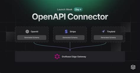 Openapi To Graphql At The Edge Rgraphql