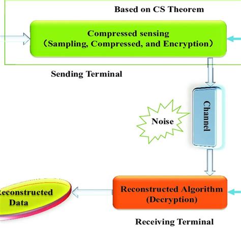 Sketch Of The Bernoulli Shift Chaotic Cs Based Encrypted Scheme