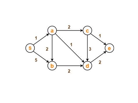 Dijkstra Searching Algorithmspptx Dijkstra Searching Algorithmspptx