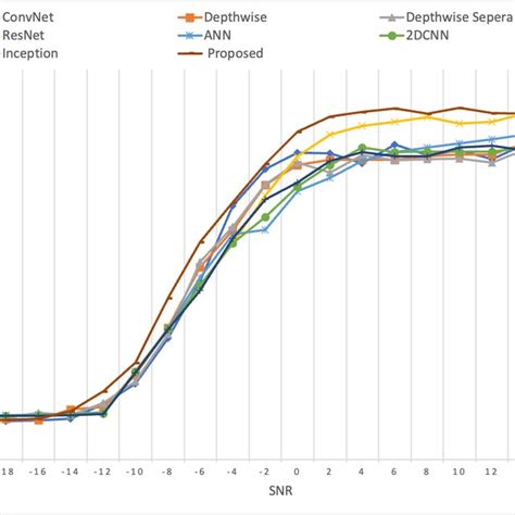 Classification Accuracy Of The Various Network Architectures On D2 Download Scientific Diagram