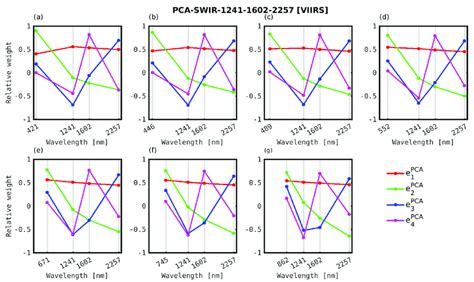 PCA Eigenvectors Ej PCA Computed Using Set At VIIRS VIS NIR A G Download Scientific