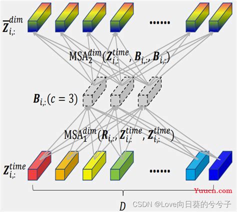 Iclr2023《crossformer Transformer Utilizing Cross Dimension Dependency