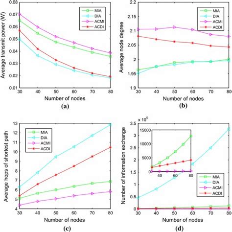 Various Performance Metrics Versus Number Of Nodes A Transmit Power B