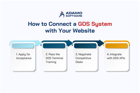 Gds System How To Connect All From Airlines To Hotels