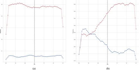 Time Series Signals For Each Cluster The First And Second Trend