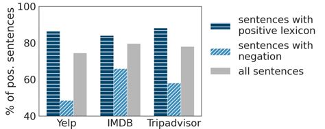 Sentence Level Prediction Results Based On Fine Tuned Bert Classifiers