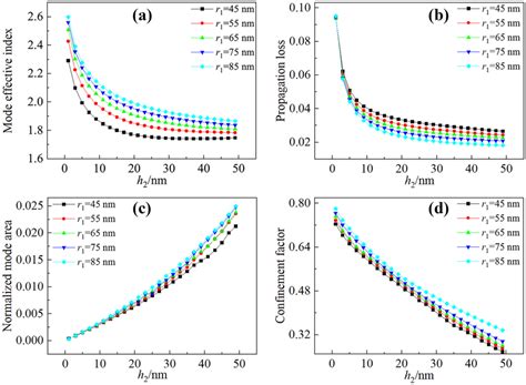 A Mode Effective Index Neff B Propagation Loss αeff C Normalized Download Scientific
