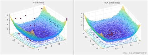 【智能算法】正余弦优化算法（sca）原理及实现sca算法 Csdn博客