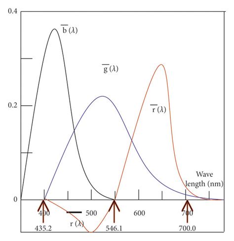 Color Matching Function Of Rgb Chromaticity System Download