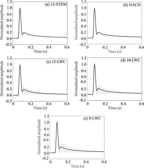 Comparison Of The Waveforms Between The Analytic Solution Solid Line Download Scientific